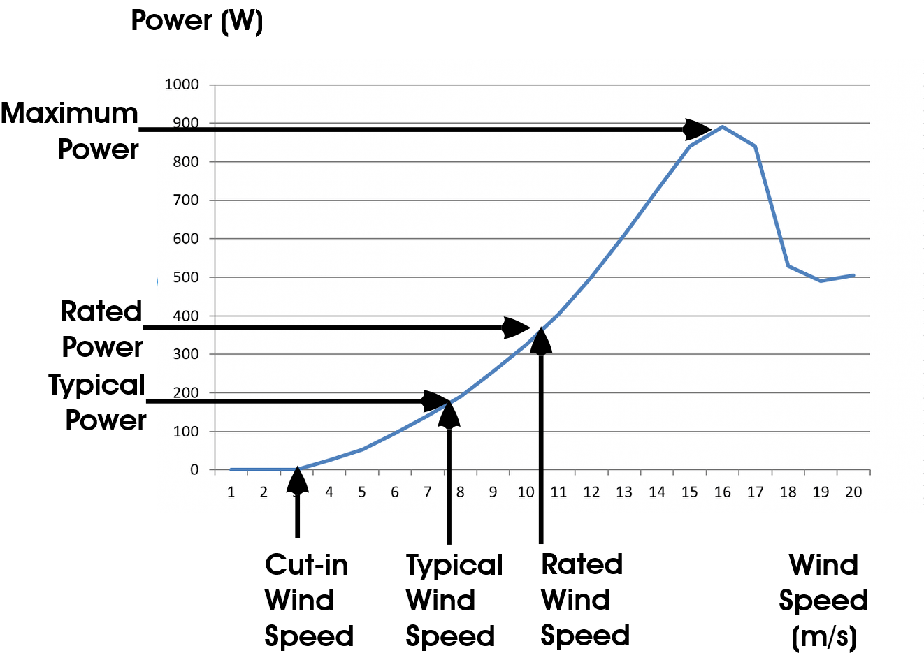 Wind Power Basics – Wind & Sun