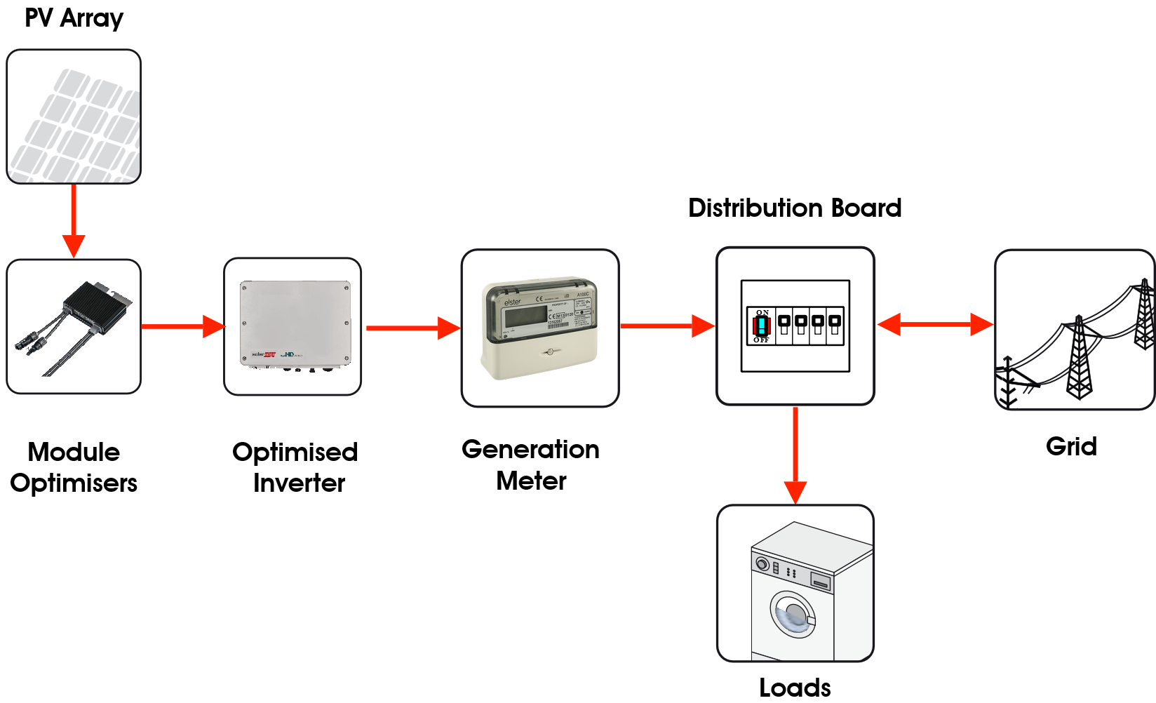 Solar Grid Connect Inverters – Wind & Sun