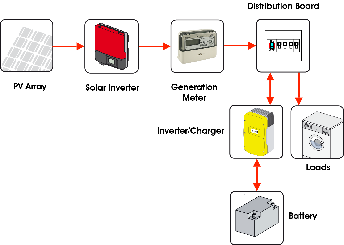 AC coupling in off-grid systems – Wind & Sun