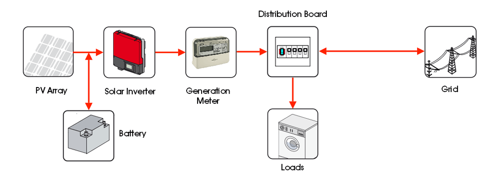 Grid Connect System with Battery Storage – Wind & Sun