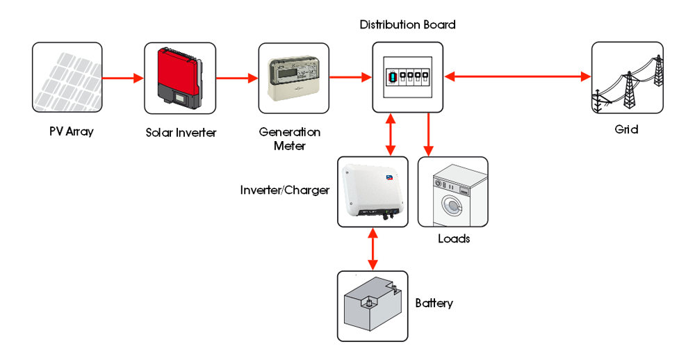 Grid Connect System with Battery Storage – Wind & Sun